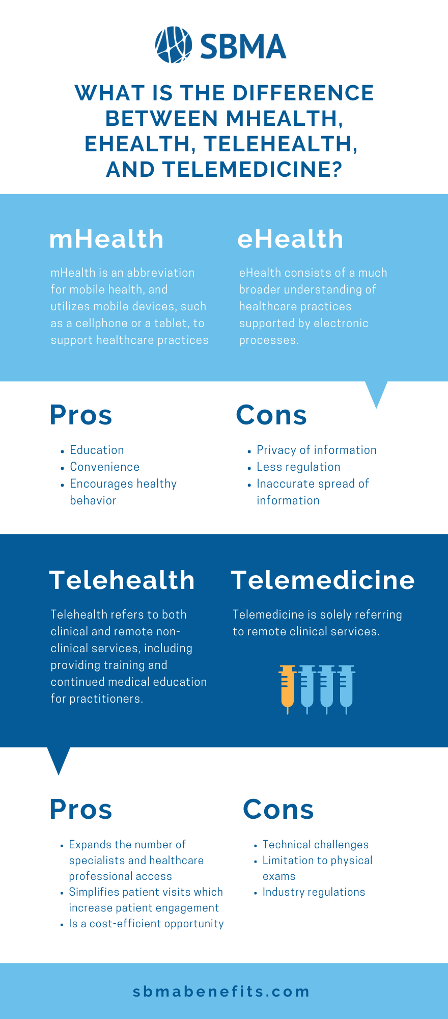 mHealth, eHealth, Telehealth, and Telemedicine - SBMA Benefits