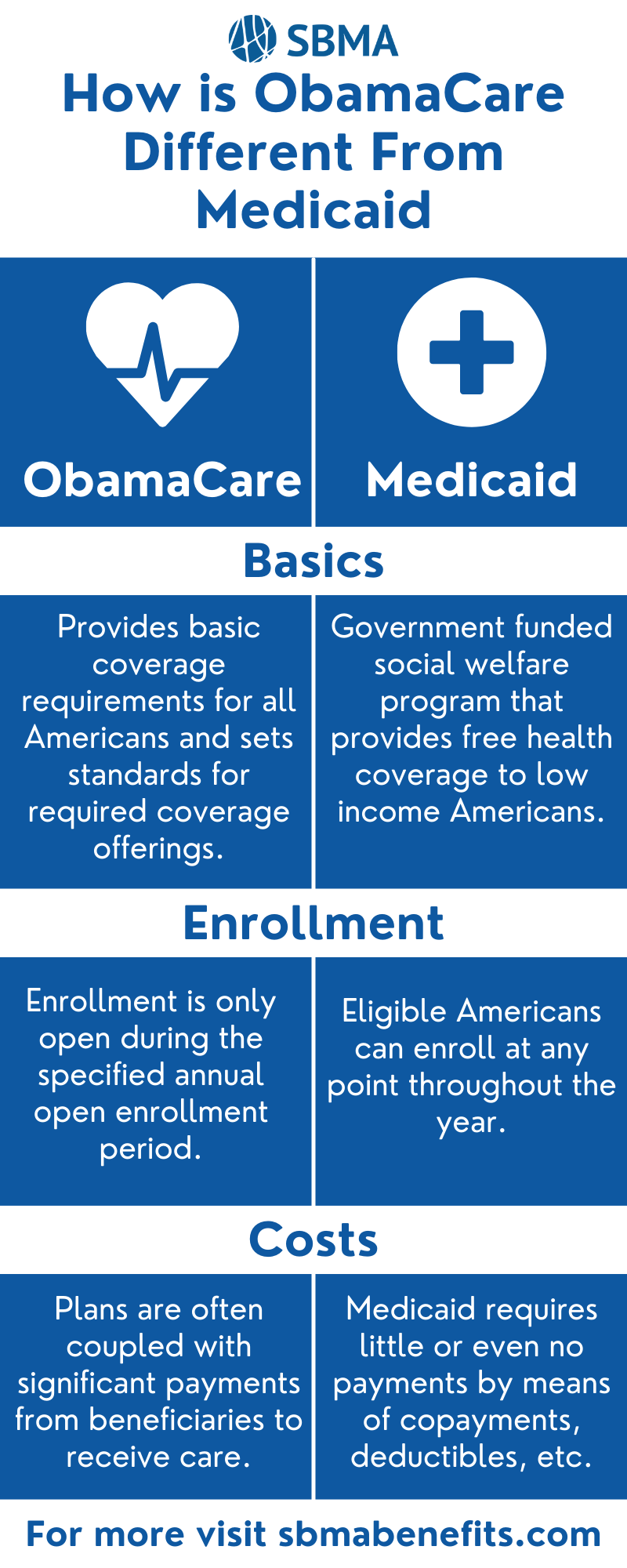 How is ObamaCare different from Medicaid? - SBMA Benefits