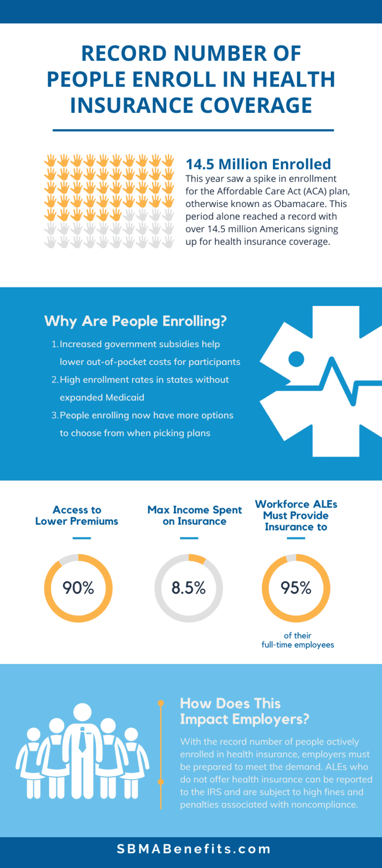 Record Number Enroll In Health Insurance Coverage - SBMA Benefits